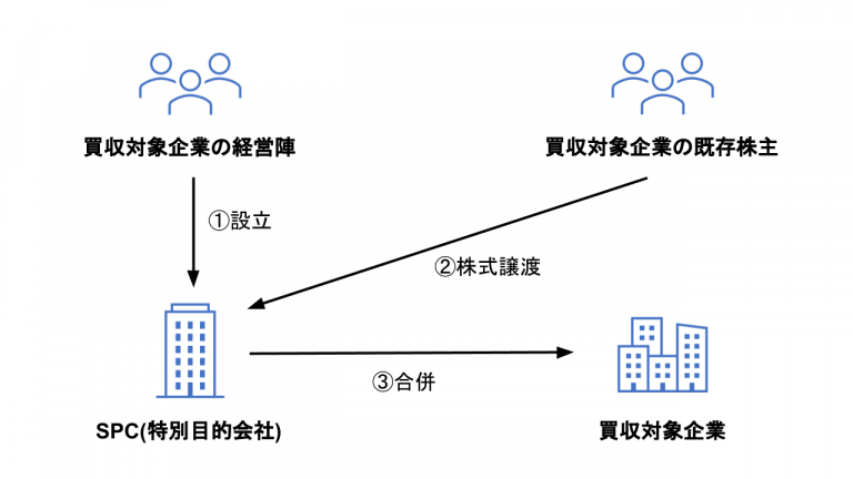 TOB(株式公開買付)とは？MBO・LBOとの違いもわかりやすく解説｜M&Aサクシード｜法人・審査制M&Aマッチングサイト（旧ビズリーチ・サクシード）