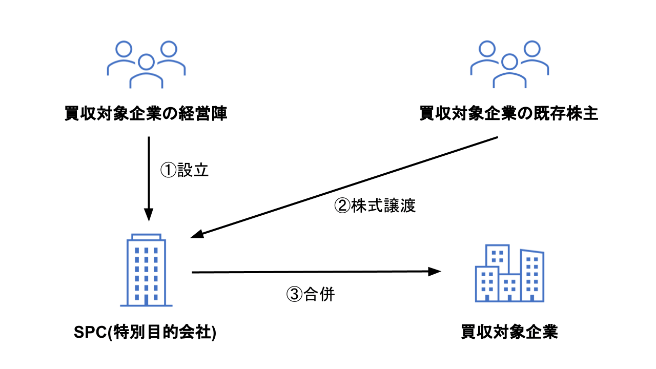 【図解】LBO(レバレッジドバイアウト)とは？仕組みや事例、メリットを解説｜M&Aサクシード｜法人・審査制M&Aマッチングサイト（旧ビズリーチ・サクシード）