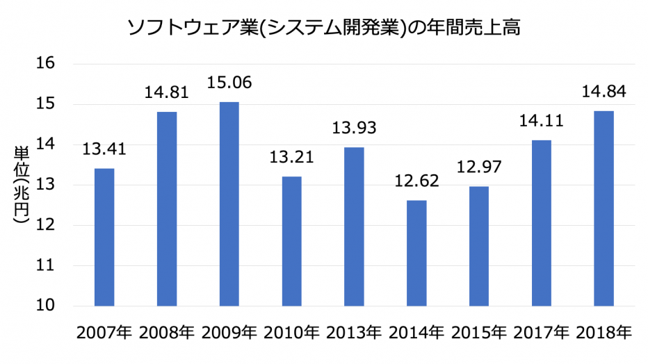 システム開発・受託開発の最新売却・M&A事例、売却価格の相場｜M&Aサクシード｜法人・審査制M&Aマッチングサイト（旧ビズリーチ・サクシード）