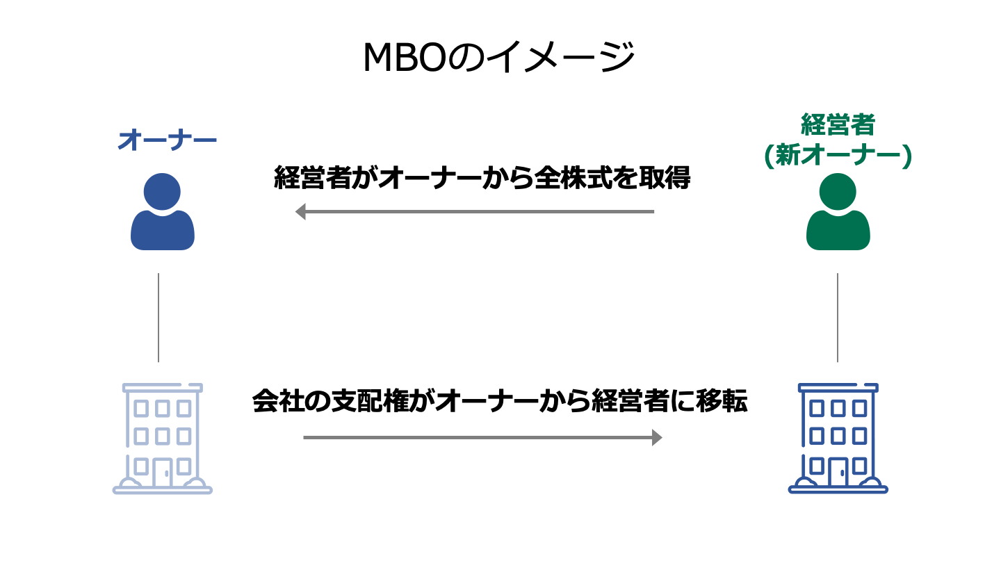 M&Aによるイグジットとは？公認会計士がメリットを徹底解説｜M&Aサクシード｜法人・審査制M&Aマッチングサイト（旧ビズリーチ・サクシード）