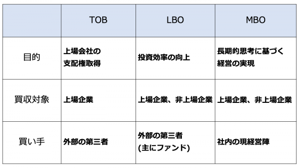 TOB(株式公開買付)とは？MBO・LBOとの違いもわかりやすく解説｜M&Aサクシード｜法人・審査制M&Aマッチングサイト（旧ビズリーチ・サクシード）