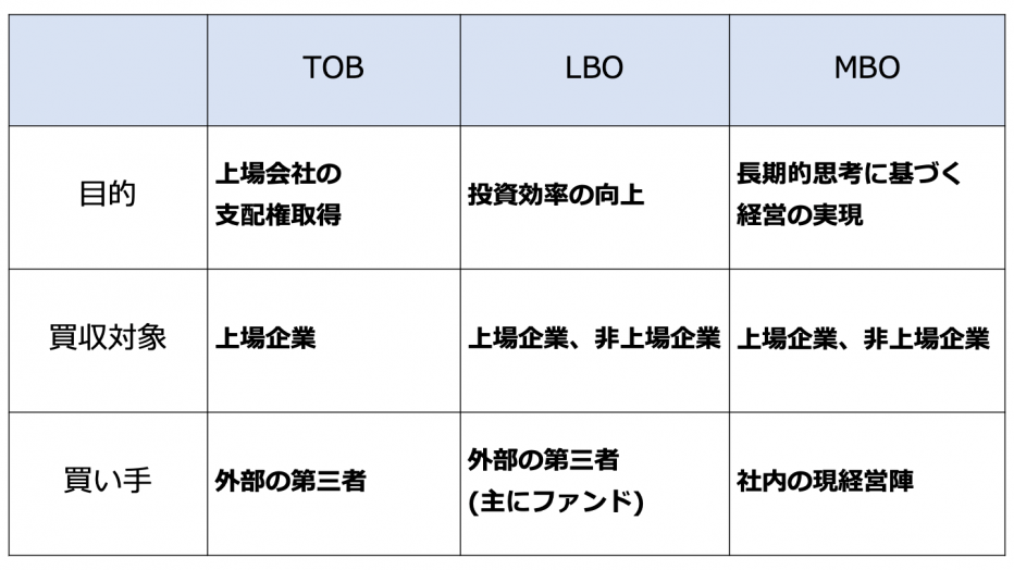 TOB(株式公開買付)とは？MBO・LBOとの違いもわかりやすく解説｜M&Aサクシード｜法人・審査制M&Aマッチングサイト（旧ビズリーチ・サクシード）
