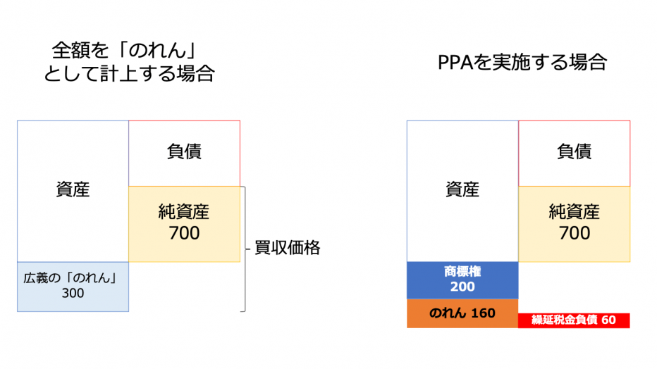 PPA(取得原価の配分)とは？手続きの流れや評価方法を解説｜M&Aサクシード｜法人・審査制M&Aマッチングサイト（旧ビズリーチ・サクシード）