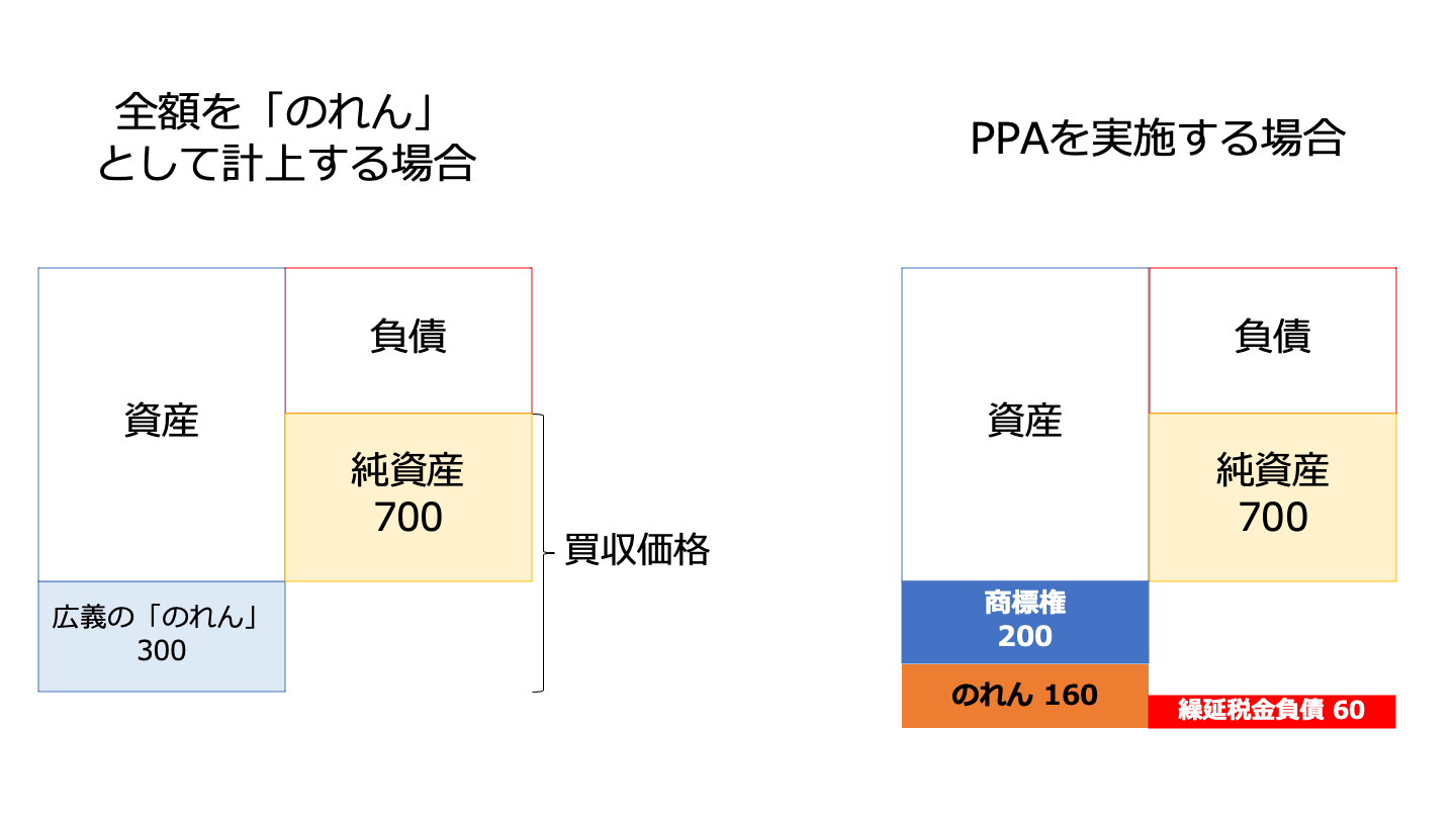 PPA(取得原価の配分)とは？手続きの流れや評価方法を解説｜M&Aサクシード｜法人・審査制M&Aマッチングサイト（旧ビズリーチ・サクシード）